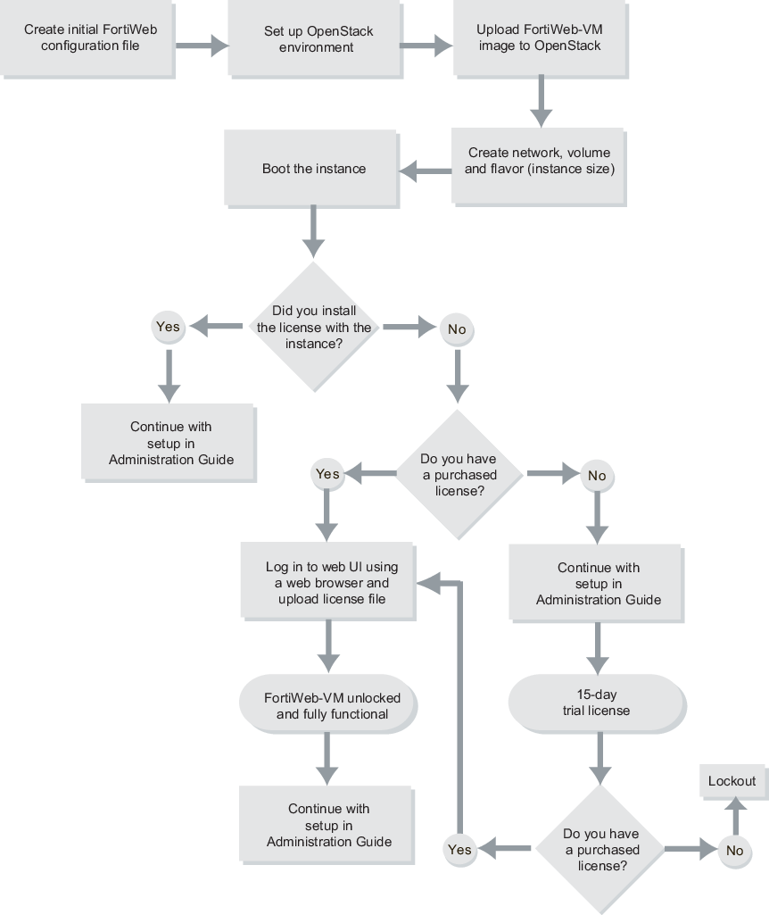 Preparing to deploy on OpenStack | FortiWeb Private Cloud | Fortinet Document Library